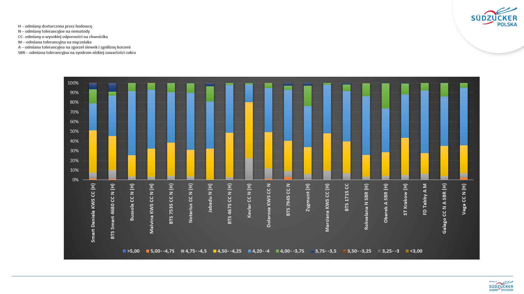 Badania uzupełniające PDO 2025 - Südzucker Polska