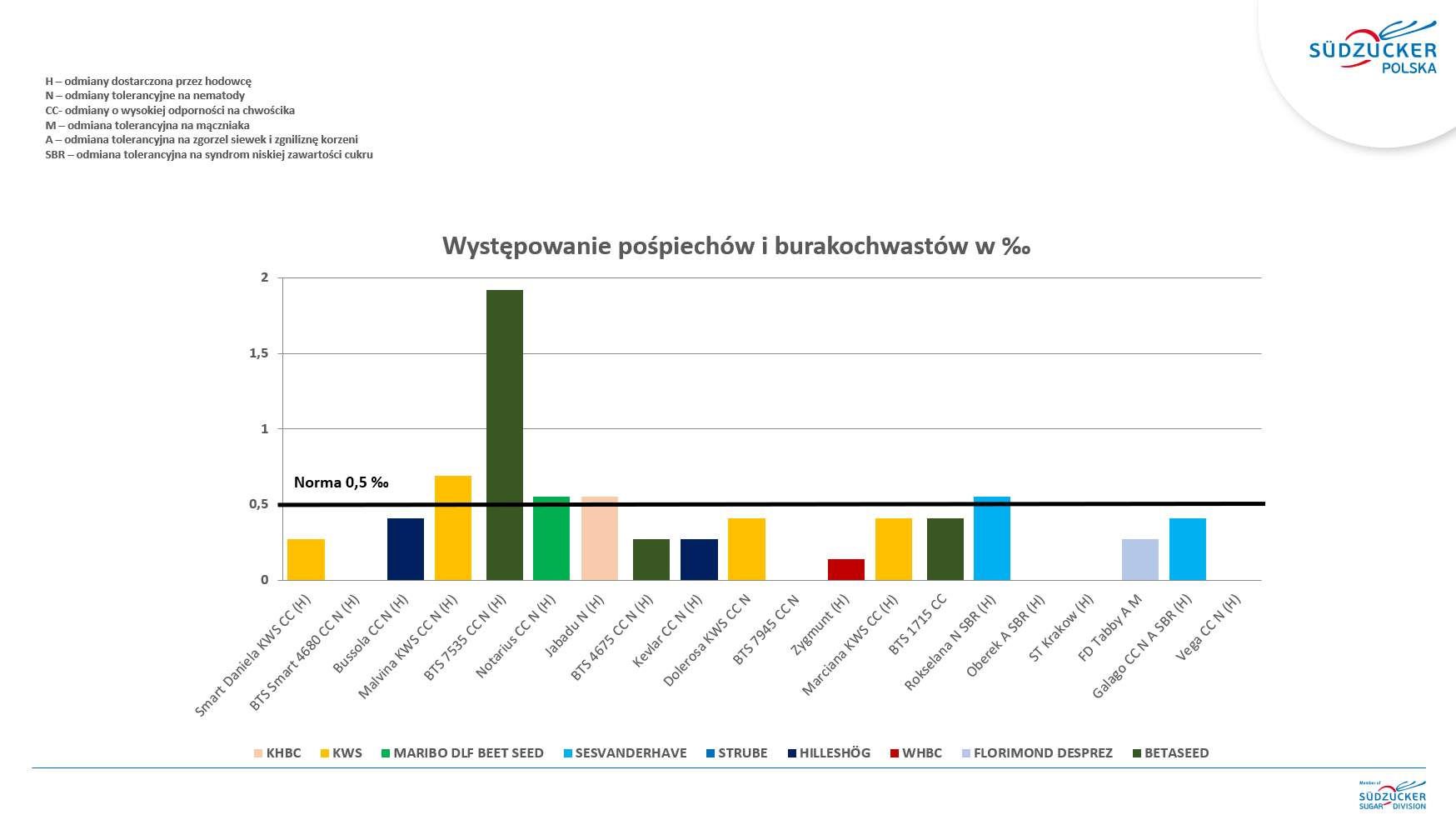 Badania uzupełniające PDO 2025 - Südzucker Polska